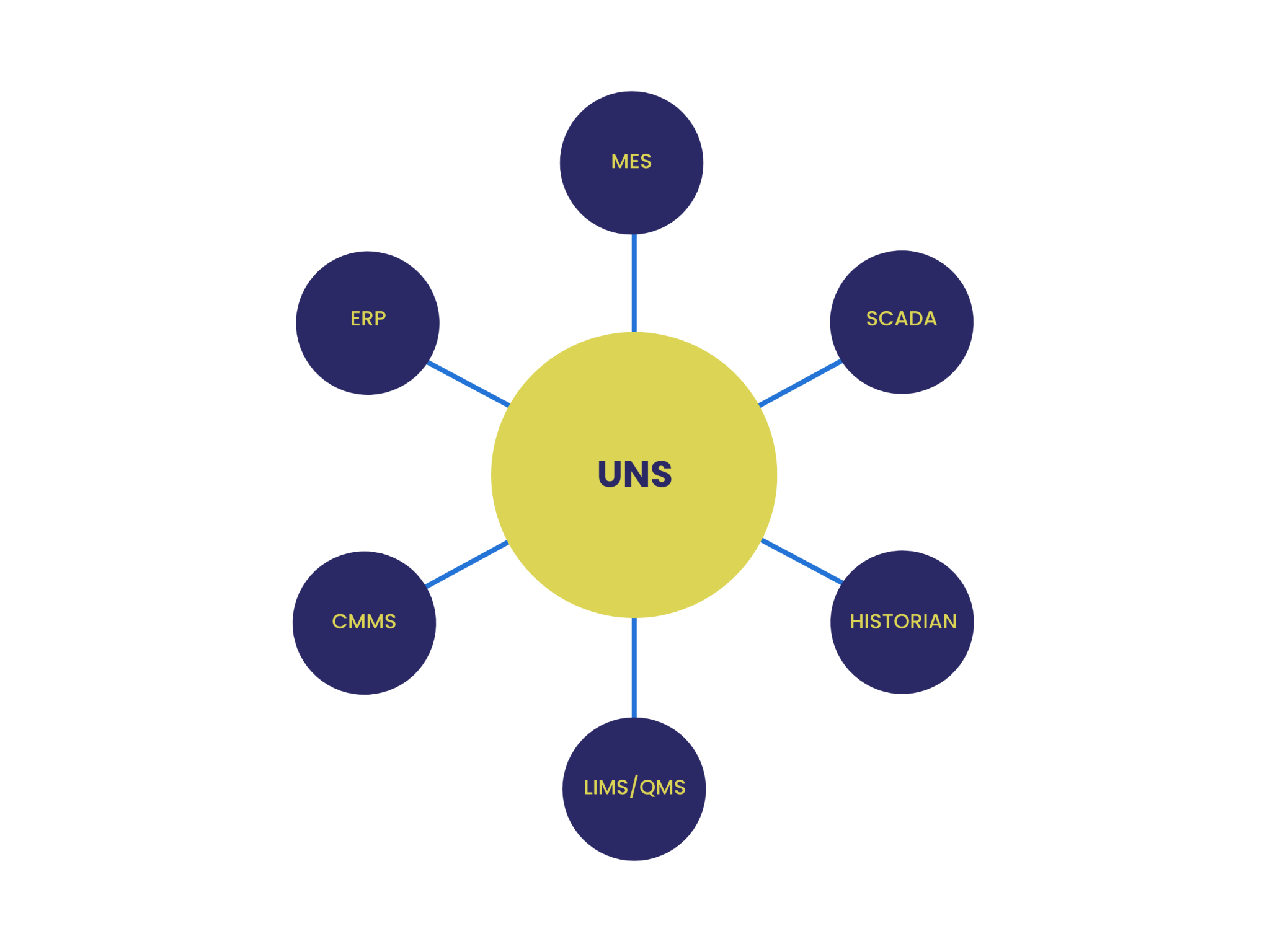 MQTT Sparkplug B or Not to B? Unified Namespace Architecture